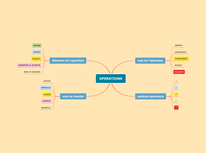 OPERATIONS - Mind Map